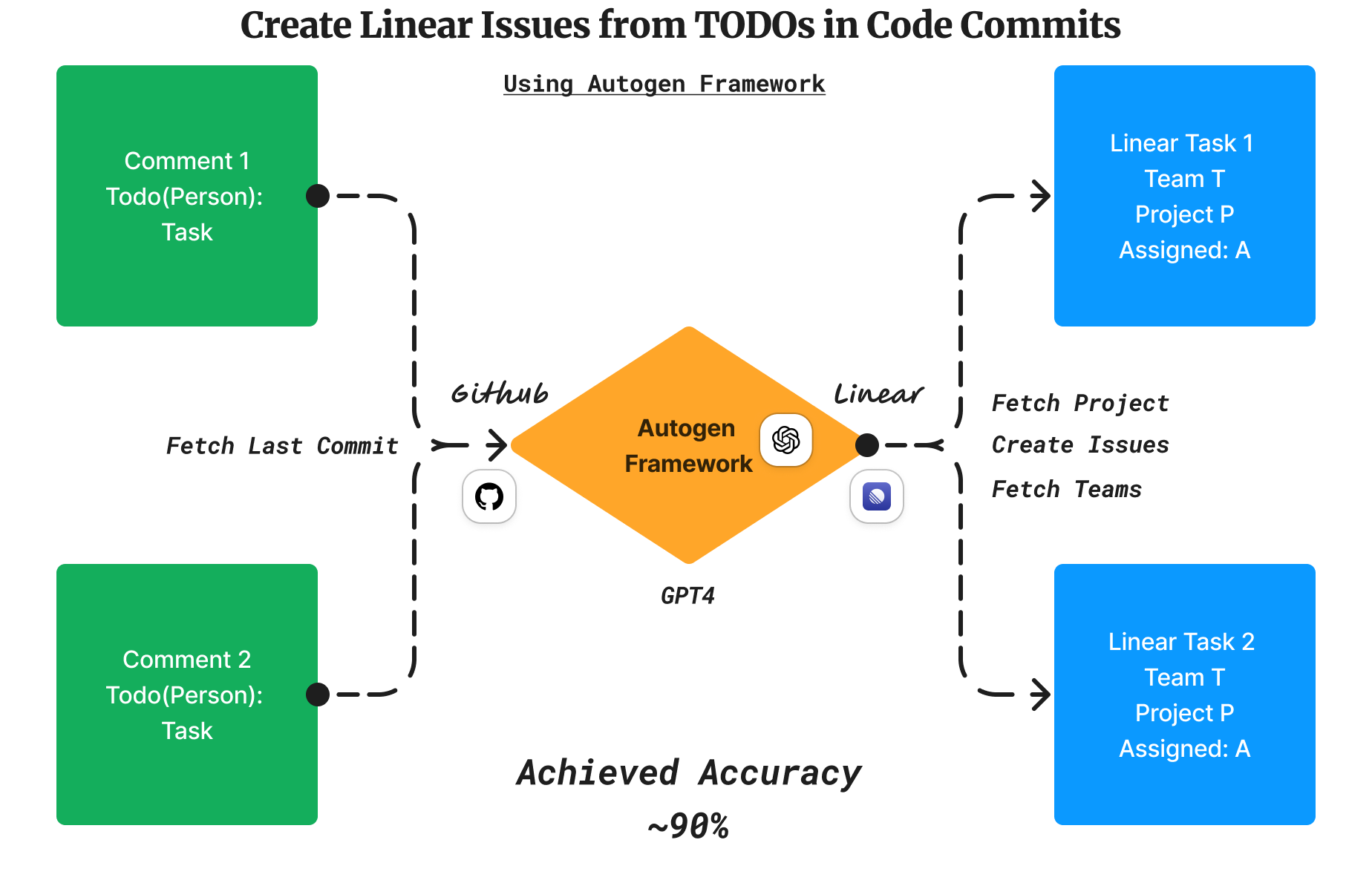 Linear Github Integration Create Issues From Code Commits Using Autogen Composio